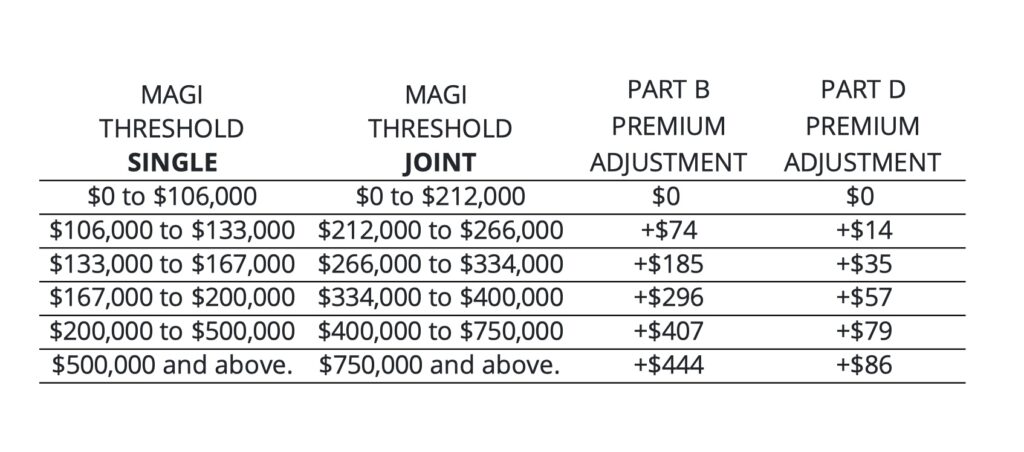 Understanding Medicare IRMAA Brackets and How to Plan Early - Powwow, LLC