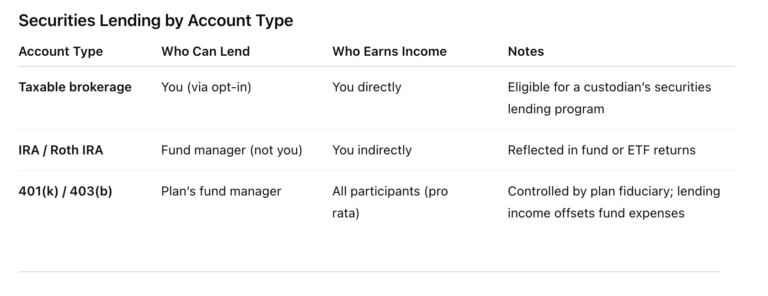 Should You Lend Out Your Stocks? What a Securities Lending Program ...